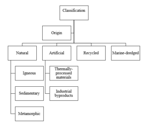 Definition and Classification of Aggregates - Code Concrete