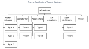 Definition and Classification of Admixtures for Concrete