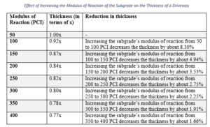 Concrete Driveway Thickness: Meet the Standards