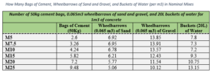Nominal IS Code Concrete Mix Ratio (Calculator) - Code Concrete