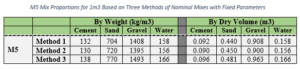 Nominal IS Code Concrete Mix Ratio (Calculator) - Code Concrete