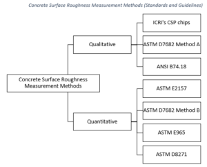 7 Concrete Surface Roughness Measurement Methods
