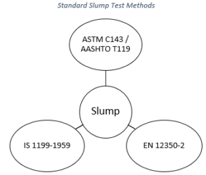 Concrete Slump: Meet the Standards - Code Concrete