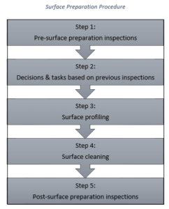The Ultimate Crash Course to Concrete Surface Preparation