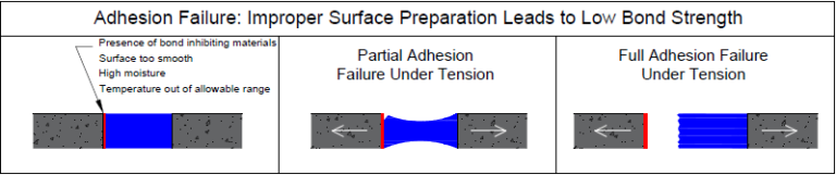 Failure Modes of Joint Sealants and How to Avoid Them