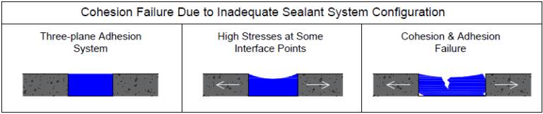 Failure Modes of Joint Sealants and How to Avoid Them