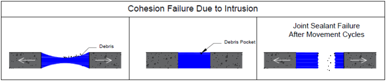 Failure Modes of Joint Sealants and How to Avoid Them