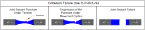 Failure Modes of Joint Sealants and How to Avoid Them