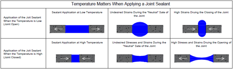 Failure Modes of Joint Sealants and How to Avoid Them