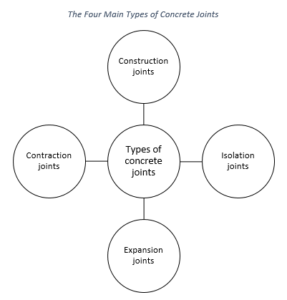 Types of Concrete Joints: All You Need To Know - Code Concrete