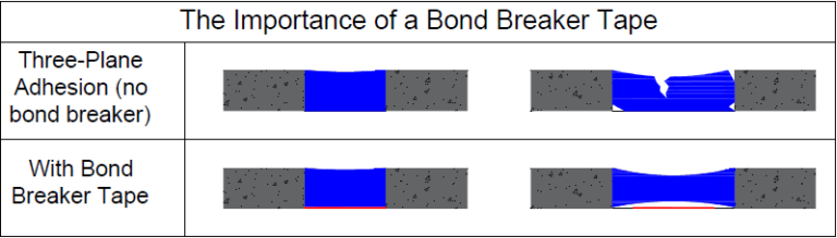 Bond Breaker Tape: An Important Detailing Component